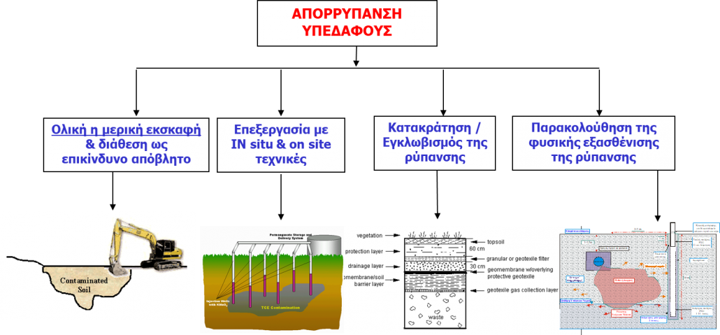 Τεχνικές Εξυγίανσης, για το έδαφος και την ιλύ, υπόγειο νερό - INTERGEO