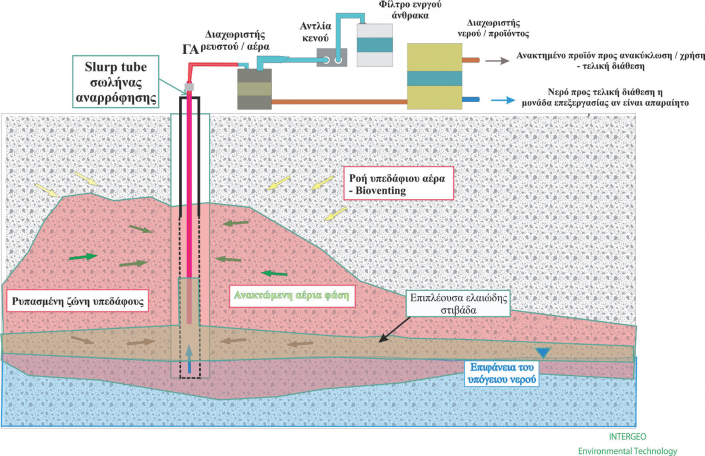 Decontamination Methods, Soil, Matter, Water | INTERGEO